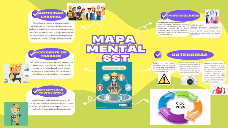 Mapa Mental Conceptos SST | PDF