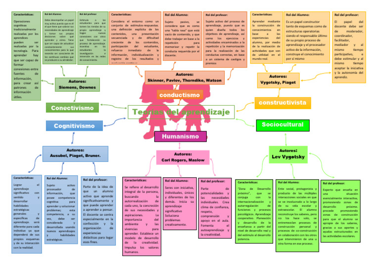 Mapa Conceptual Teorias Del Aprendizaje | PDF Mapa Conceptual Teorias Del Aprendizaje | PDF