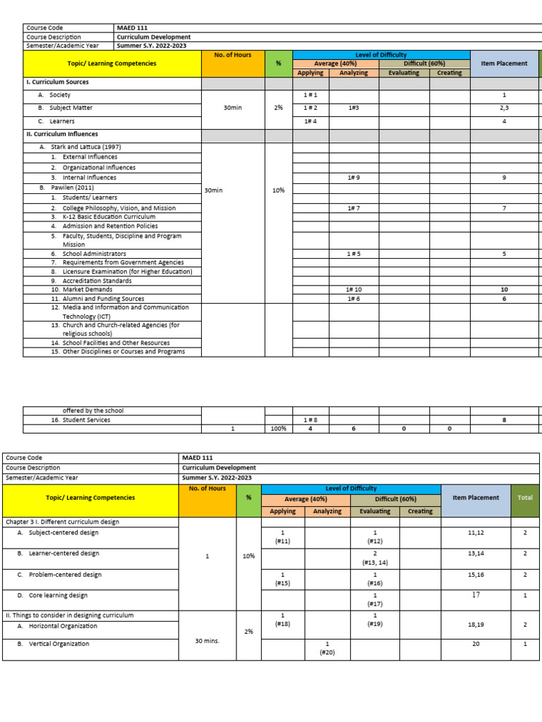 MAED 111 Final TOS Maam Lipio | PDF | Curriculum | Teachers