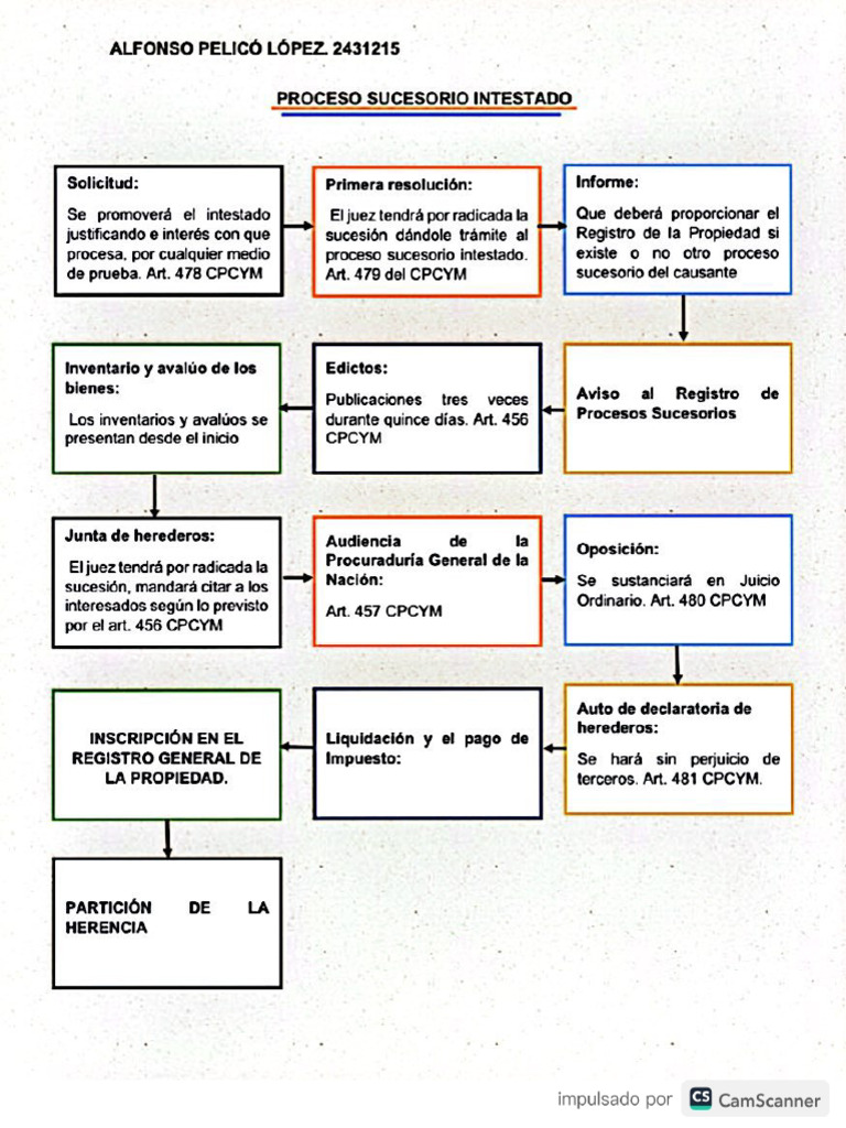 Esquemas Examen | PDF