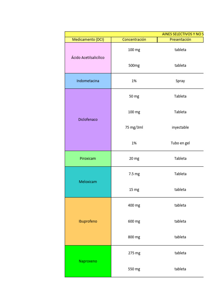 Clasificación de AINES y Presentaciones | PDF