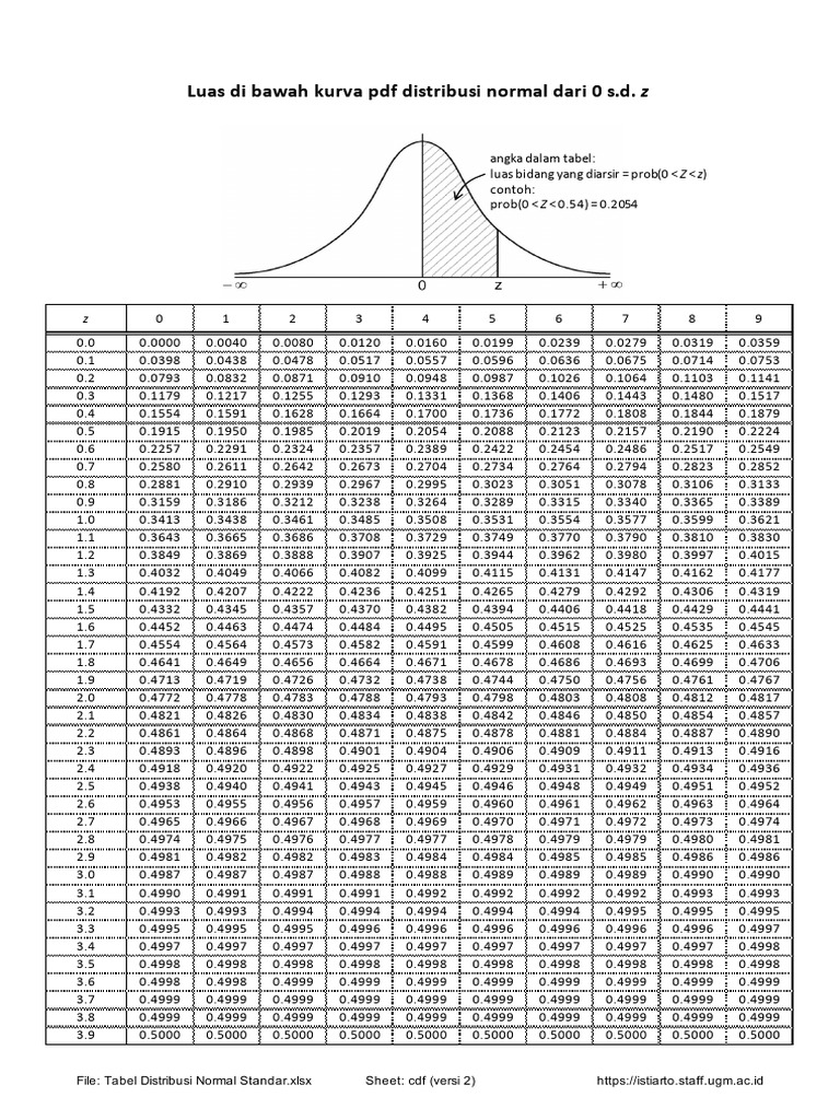Tabel Distribusi Normal Standar | PDF