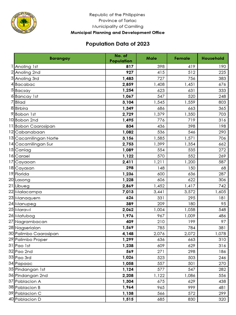 Population of The Municipality of Camiling (2023) | PDF