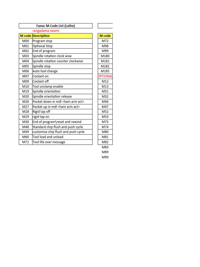 M Codes of CNC | PDF