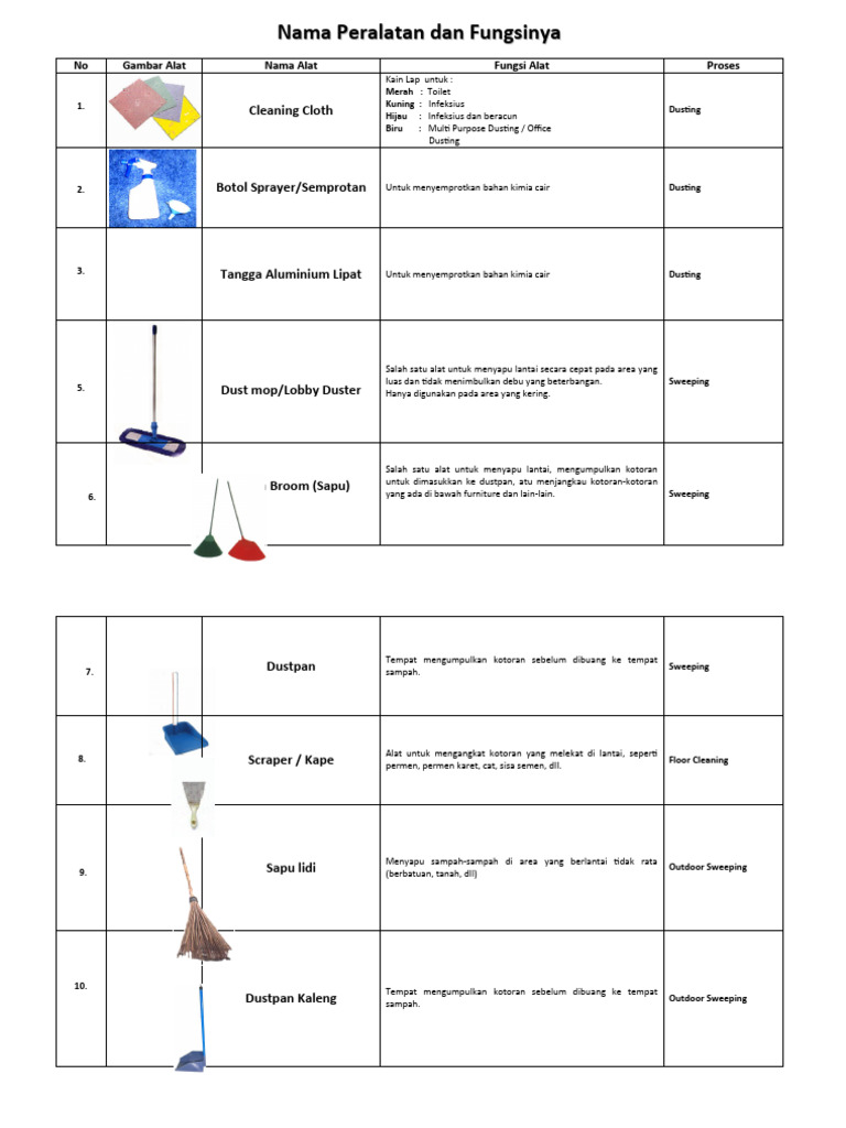 Peralatan Cleaning Dan Fungsinya 2 | PDF | Griya & Taman