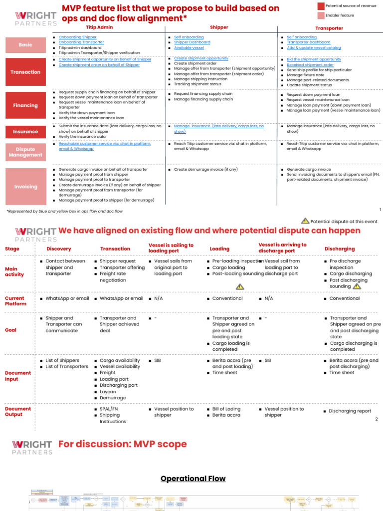 TITIP - Operational and Document Flow | PDF
