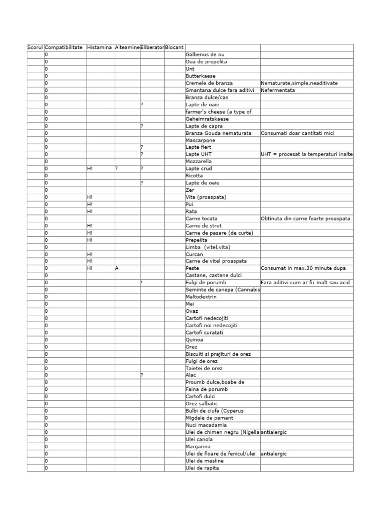 Low Histamine Food Compatibility Guide | PDF