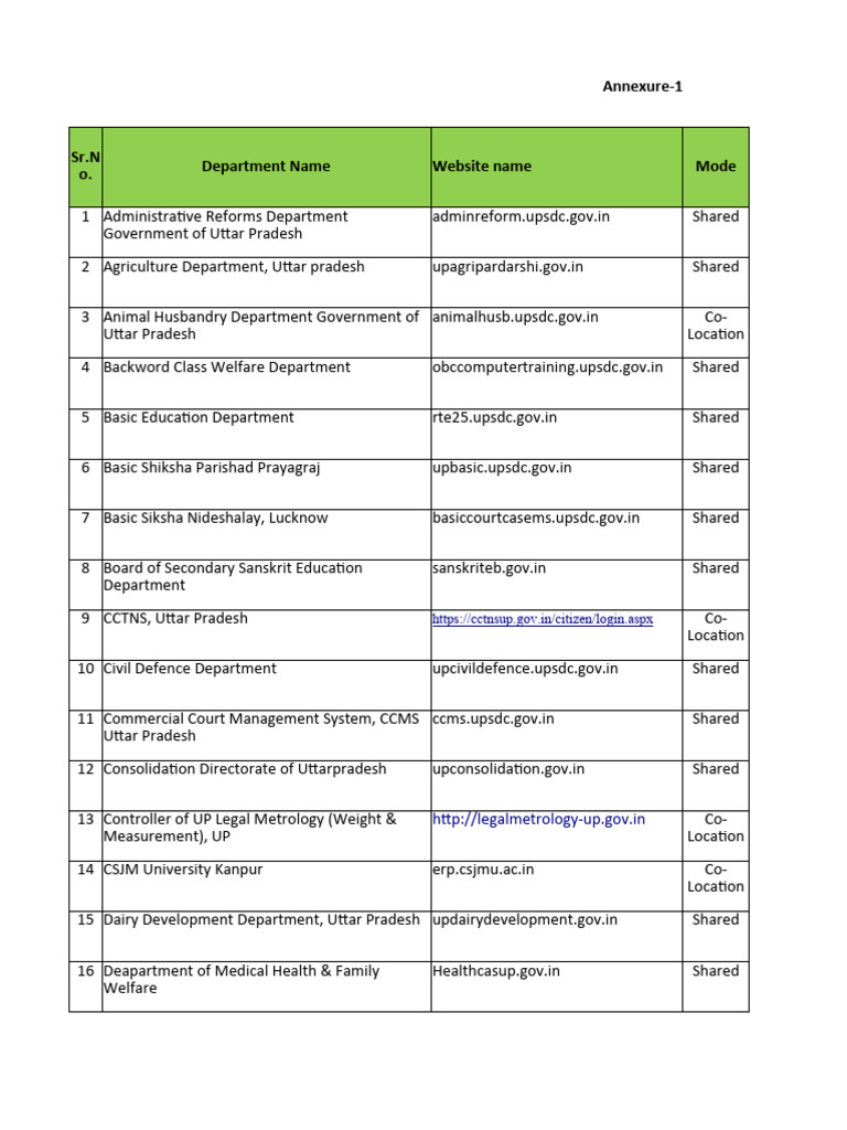 UPSDC - Security Audit Certificate Expiry Status of Websites | PDF