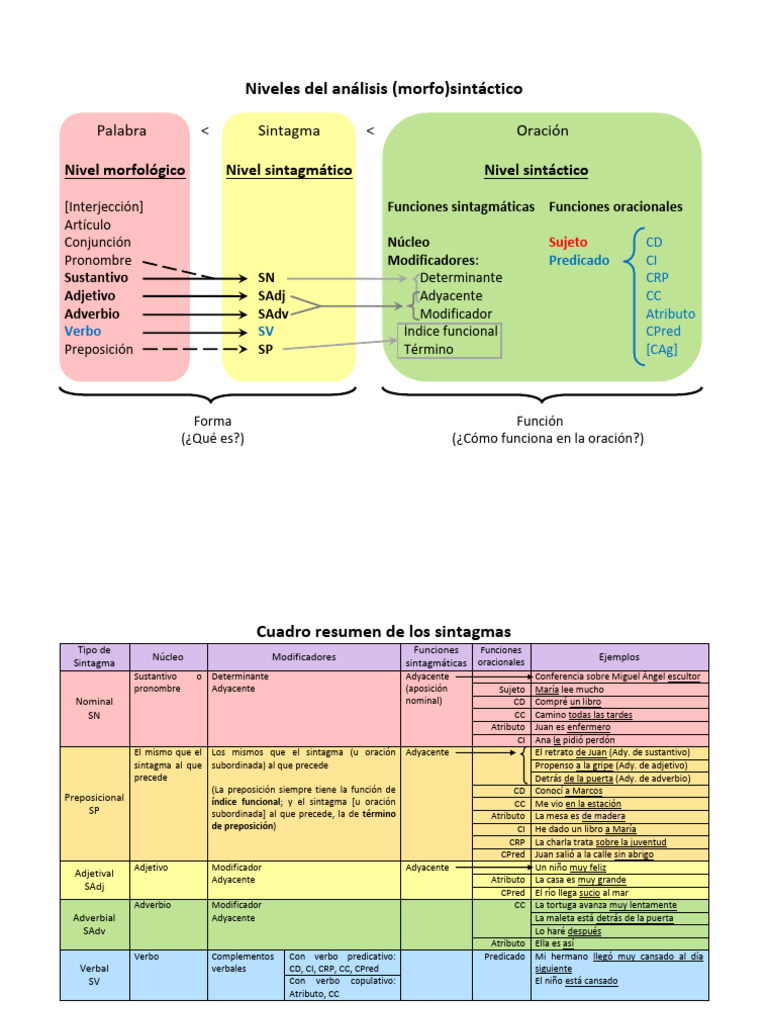 Esquema Sintaxis Pdf Tipología Lingüística Unidades Semánticas