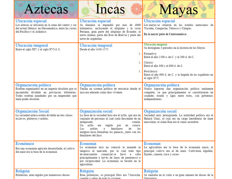 Cuadro Comparativo Mayas Aztecas Incas | PDF