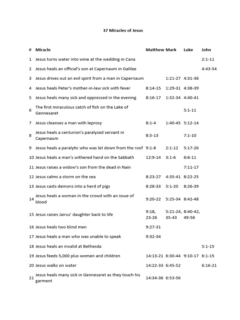 37 Miracles of Jesus Explained | PDF | Religion & Spirituality