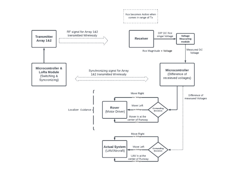 System Diagram | PDF