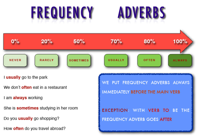 ADVERBS-OF-FREQUENCY CHART (Good) | PDF