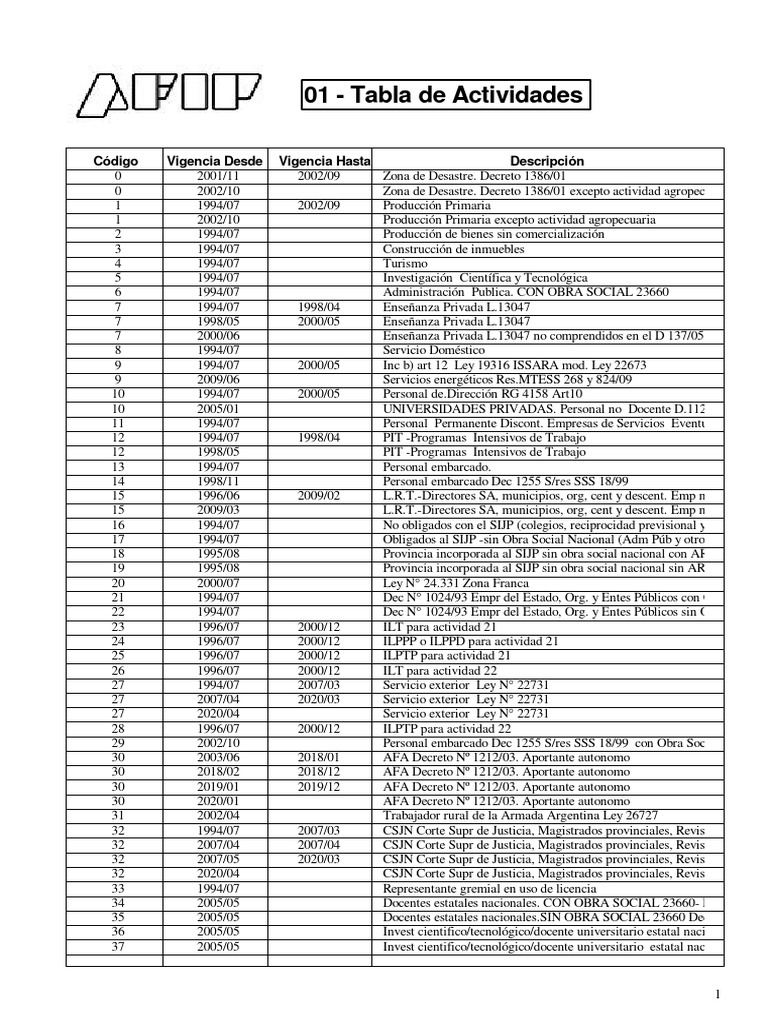 Tabla de Actividades AFIP | PDF