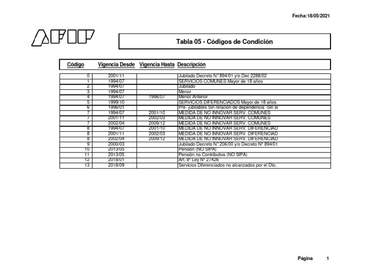 Tabla 3 AFIP Códigos de Condición | PDF