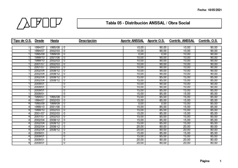 Tabla 4 AFIP Distribución ANSSAL | PDF