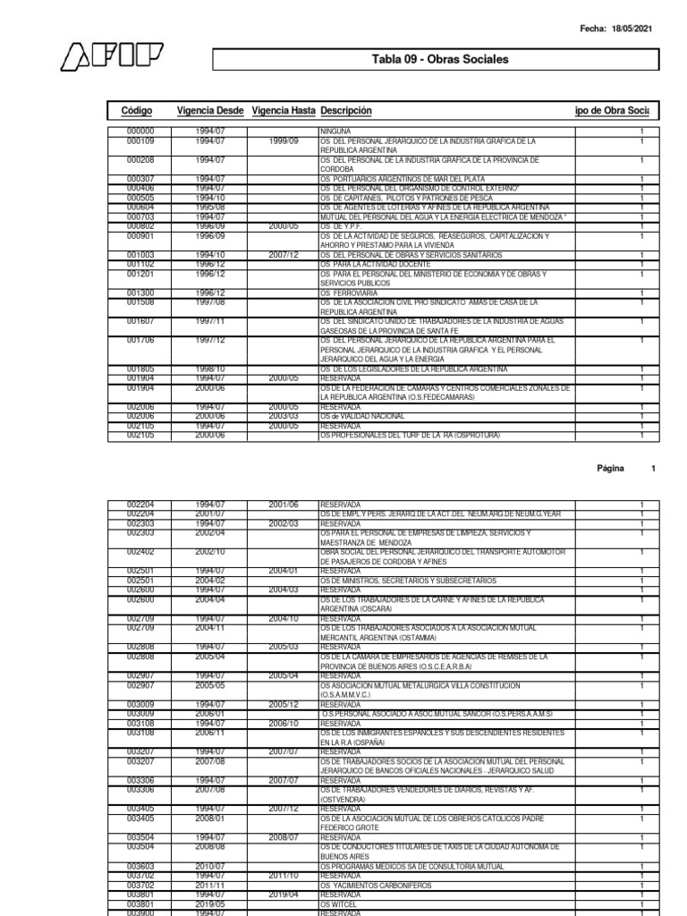 Códigos de Obras Sociales AFIP | PDF | Economias