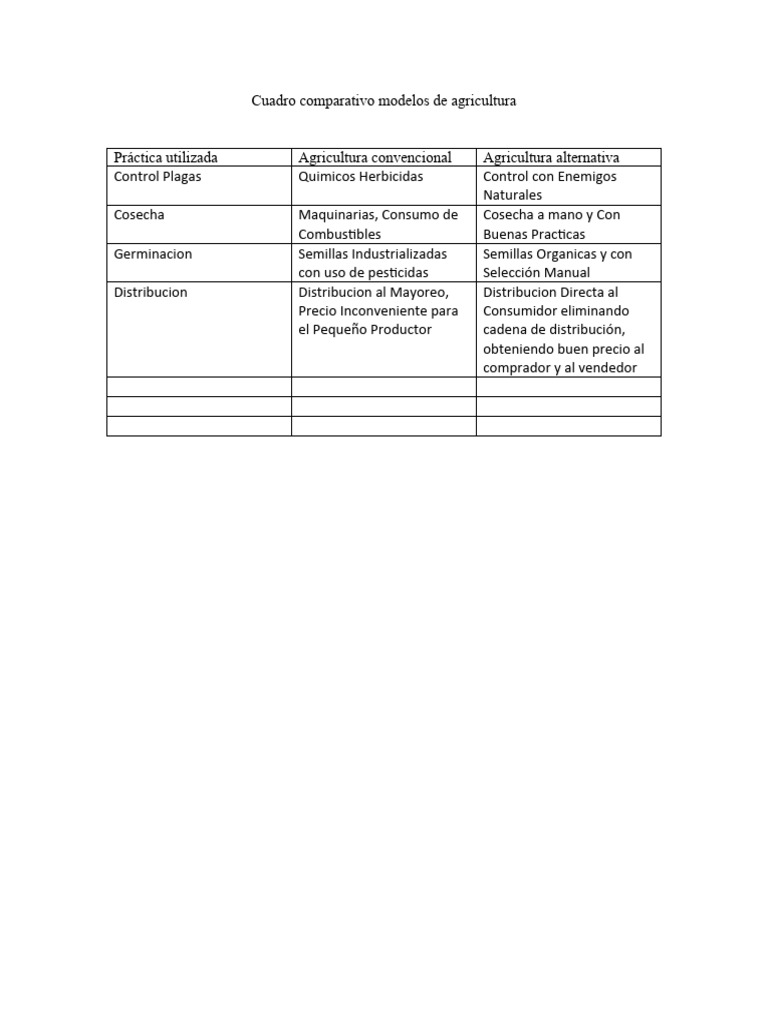 Cuadro Comparativo Modelos de Agricultura | PDF Cuadro Comparativo Modelos de Agricultura | PDF