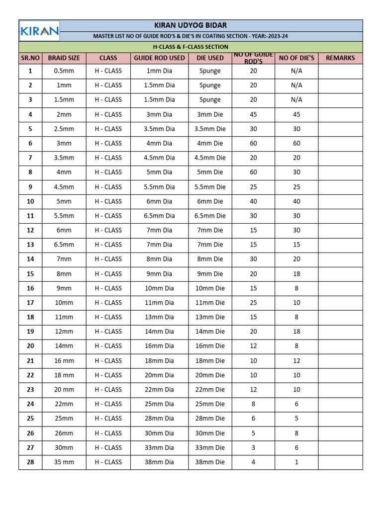 Master List of Coating Die's & Guide Rod's. | PDF