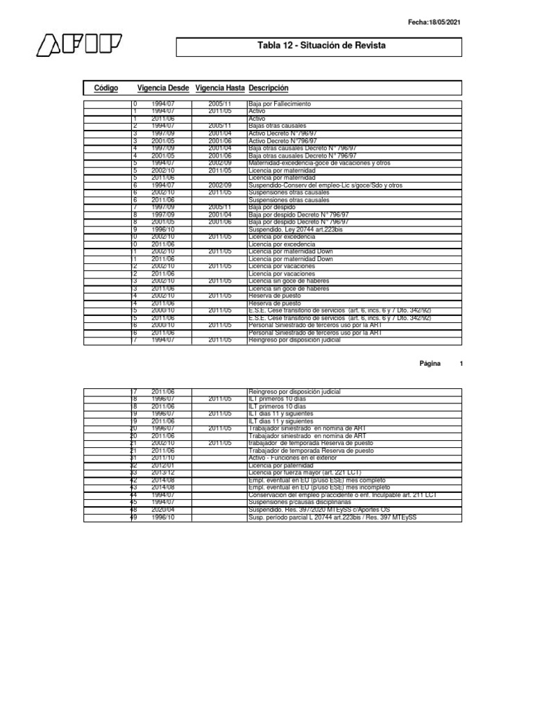 Tabla 12 AFIP Situación de Revista | PDF