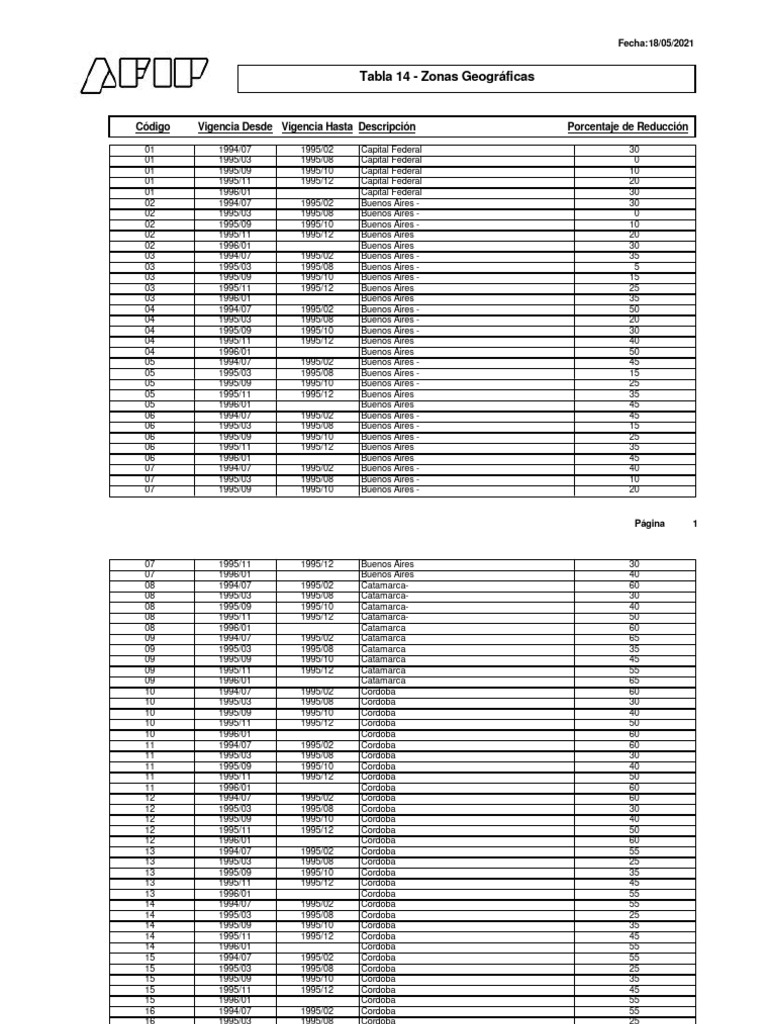 Tabla 14 AFIP Zonas geográficas | PDF
