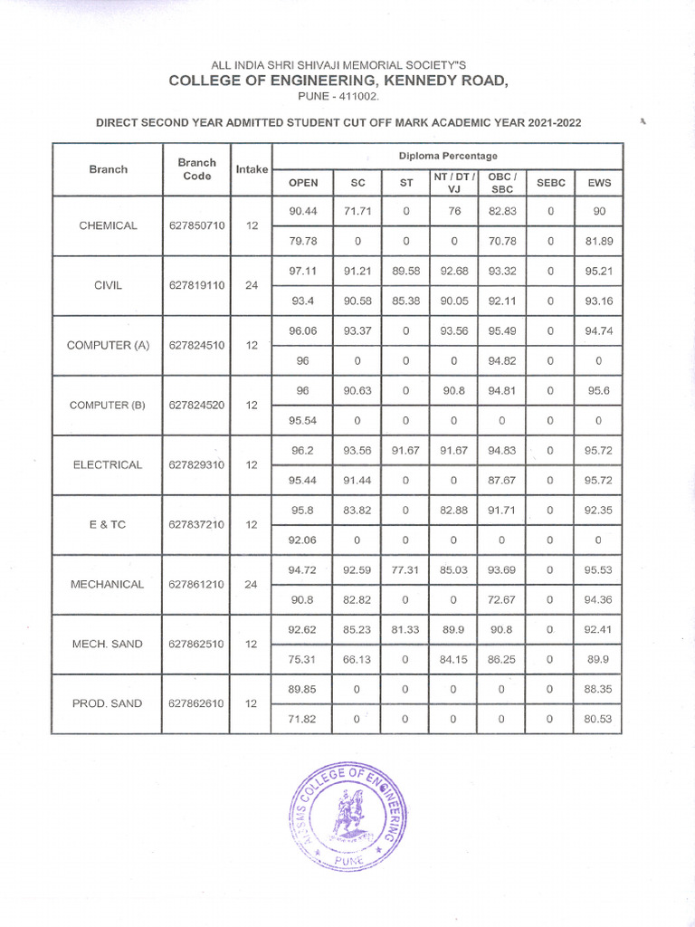 Direct-Second-Year-Cut-Off-List-2021-22 | PDF