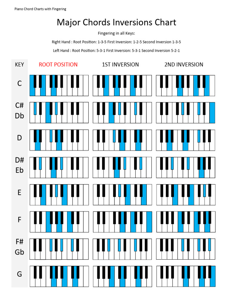 Inversions Chart | PDF