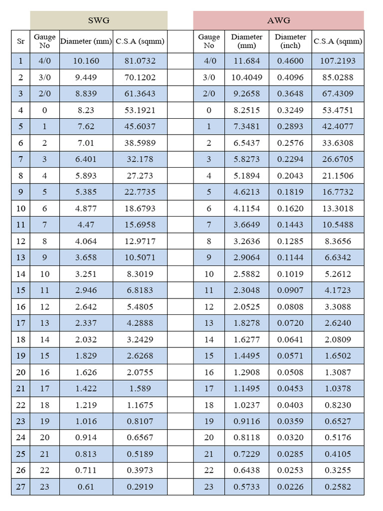 AWG and SWG Table | PDF