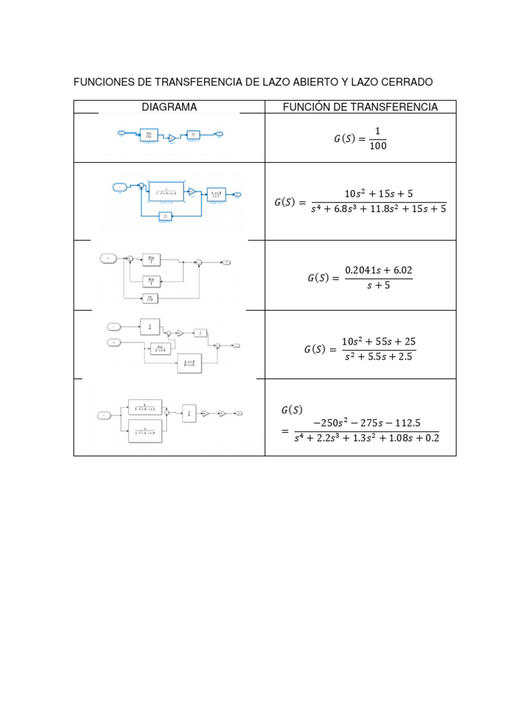 Funciones de Transferencia de Lazo Abierto y Lazo Cerrado | PDF