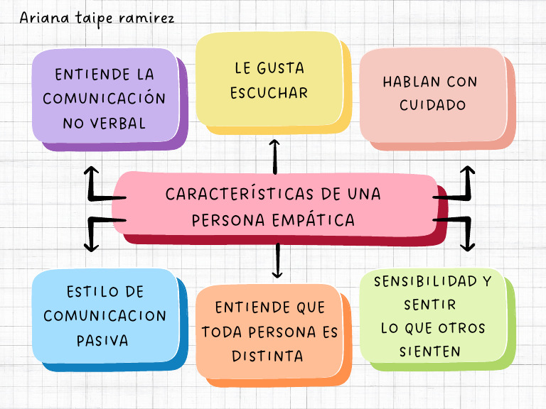 Caracteristicas de Una Persona Empática Mapa Mental | PDF