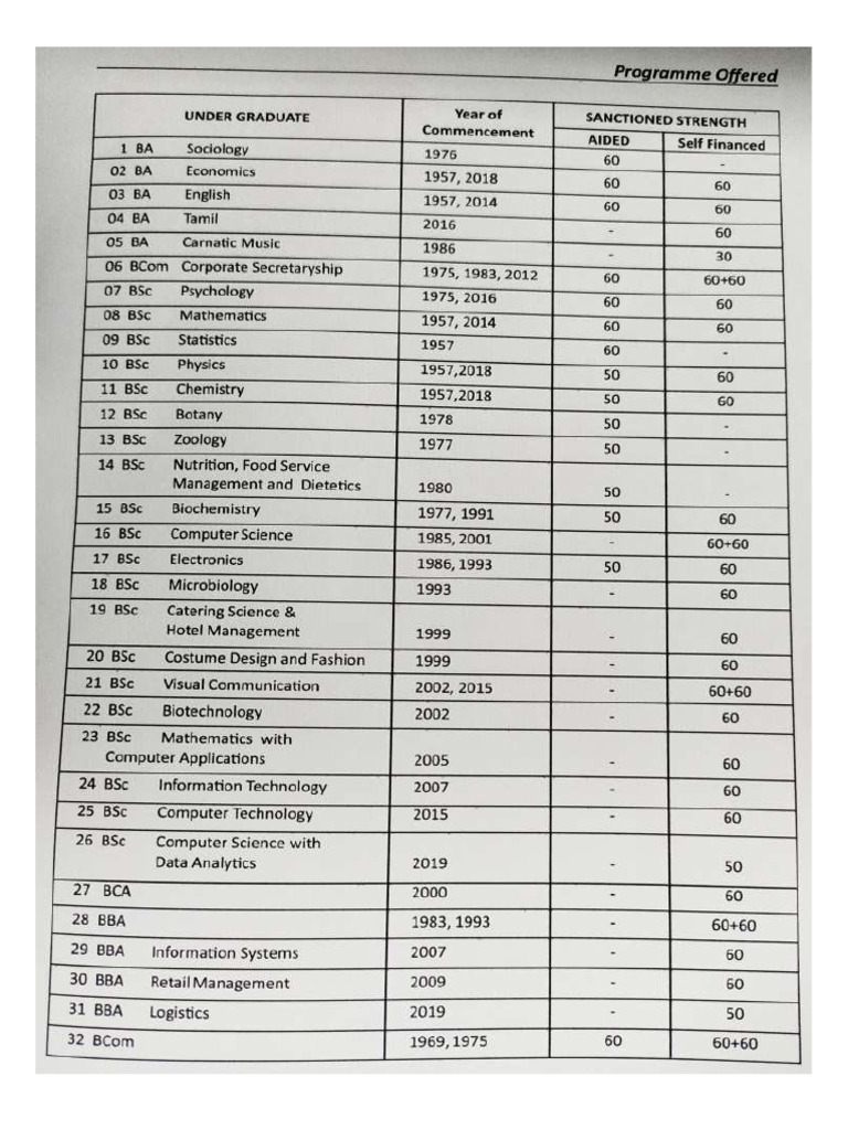 Psgcas Courses Offered | PDF