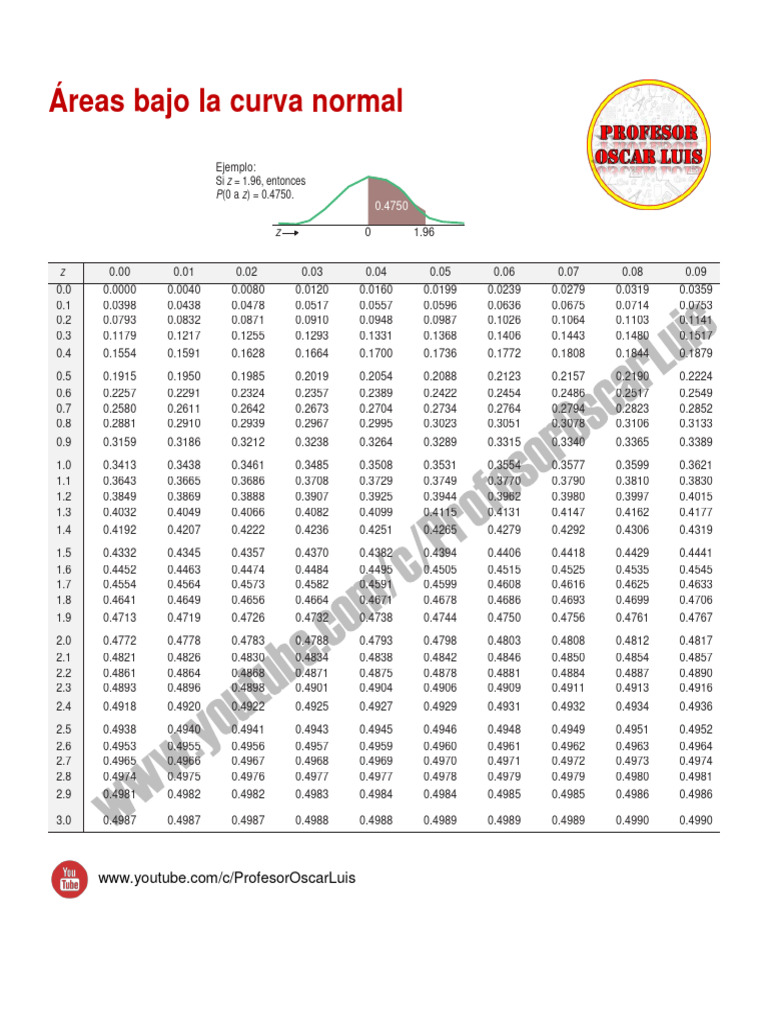 Tabla. Áreas Bajo La Curva Normal | PDF