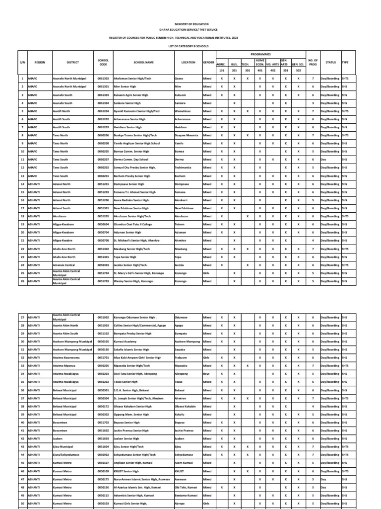 2023 Public Second Cycle Schools Register (Approved Version) Catb | PDF 2023 Public Second Cycle Schools Register (Approved Version) Catb | PDF