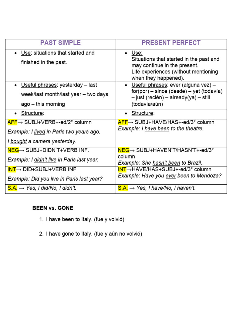 Past Simple vs. Present Perfect Chart | PDF