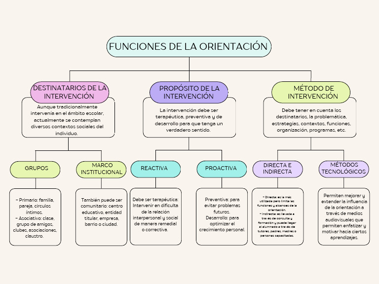 Funciones de La Orientación | PDF | Crecimiento personal y profesional ...