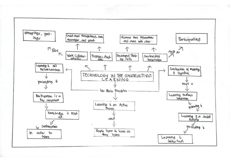 Concept Map Technology in the Constructivist Learning | PDF