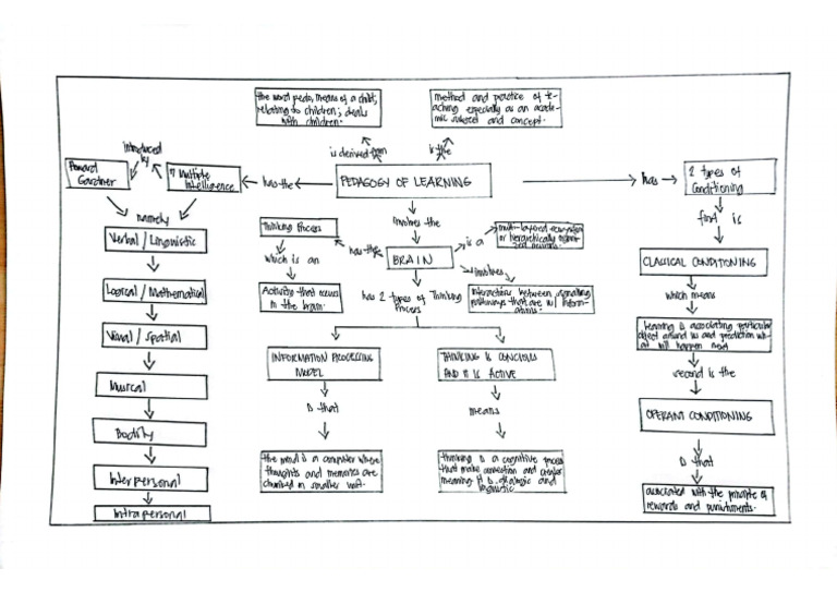 Concept Map Pedagogy of Learning | PDF