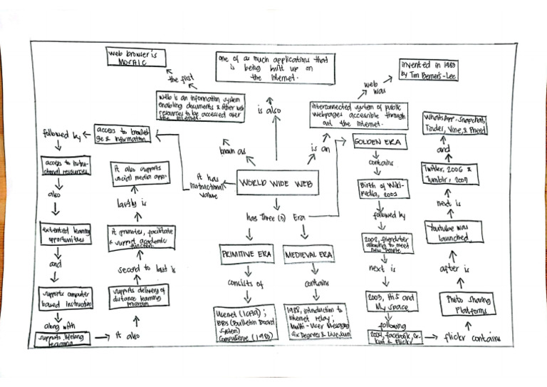 Concept Map World Wide Web | PDF