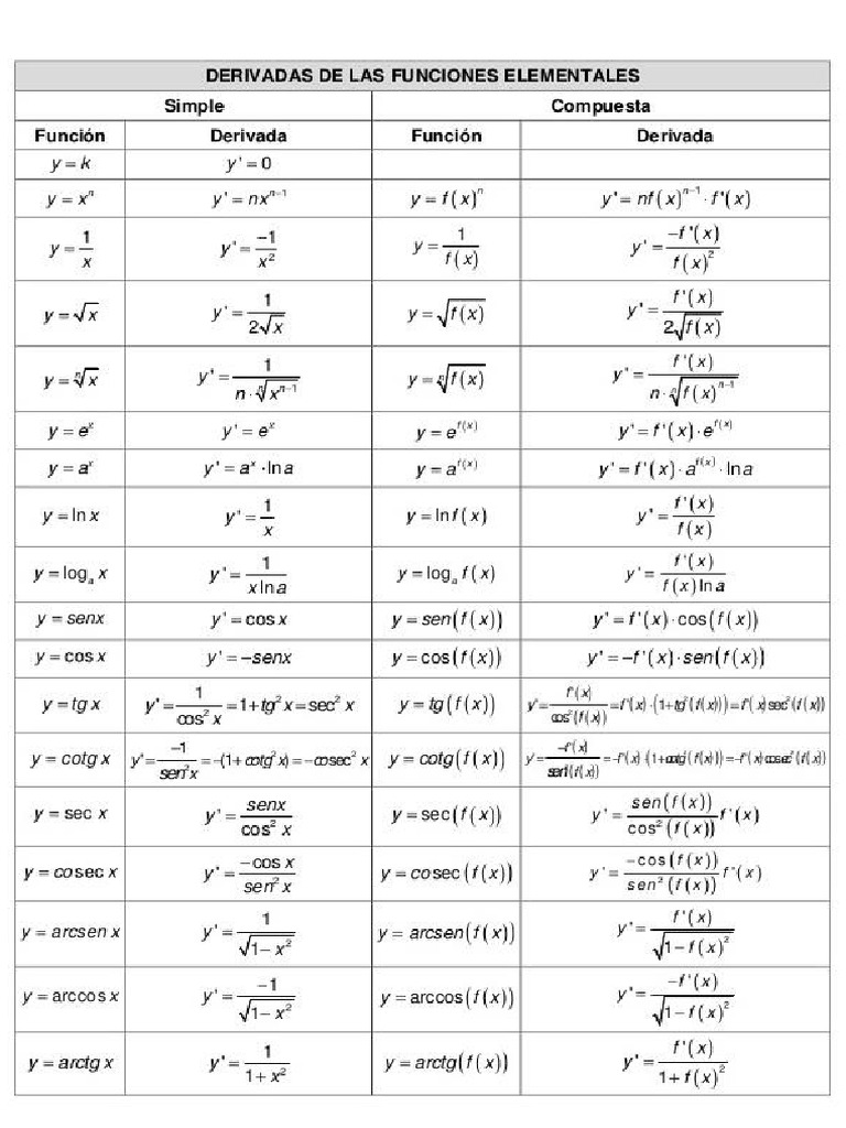 Tabla de Derivadas | PDF