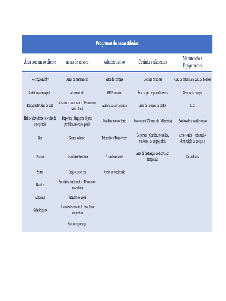 Programa de Necessidades | PDF
