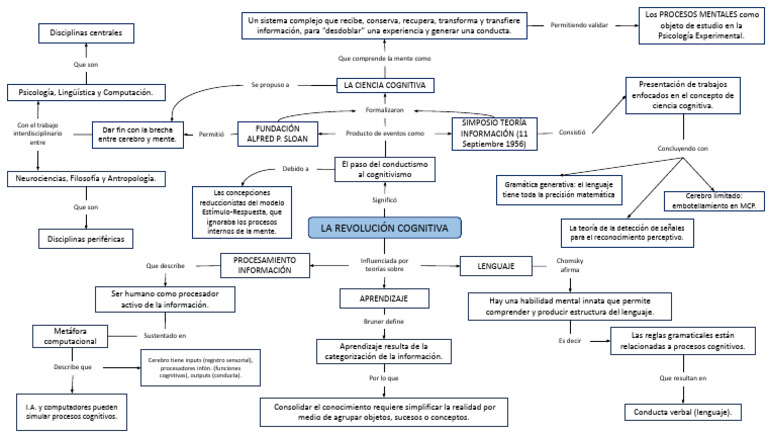 Mapa Conceptual Revolucion Cognitiva | PDF
