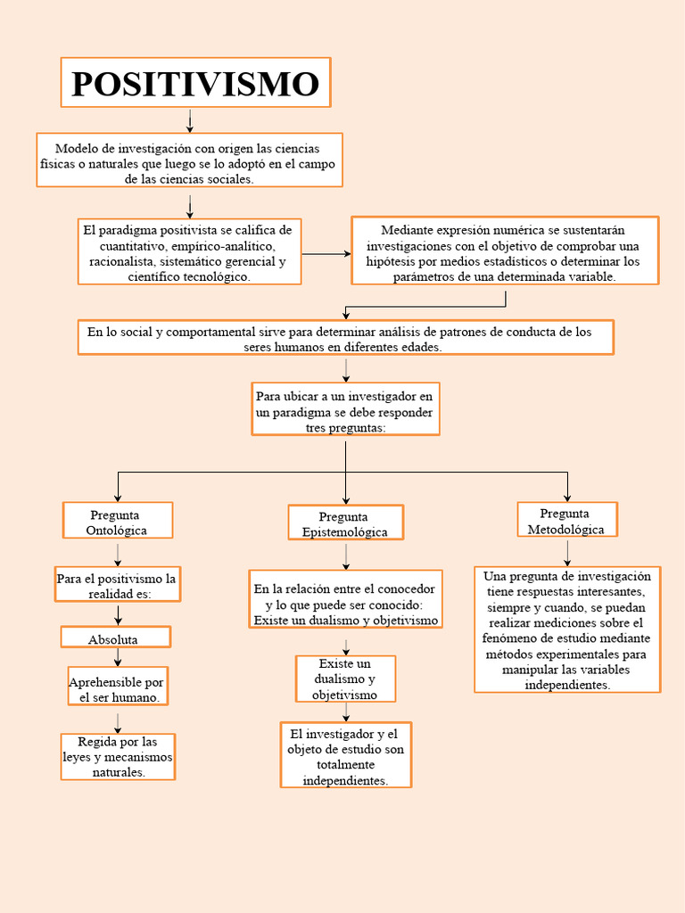 Mapa Conceptual Del Positivismo | PDF | Ciencia y matemáticas