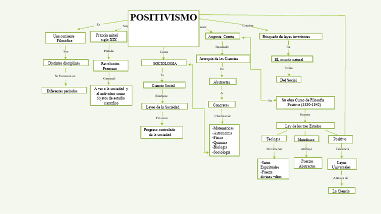 Mapa Conceptual Del Positivismo 2 | PDF