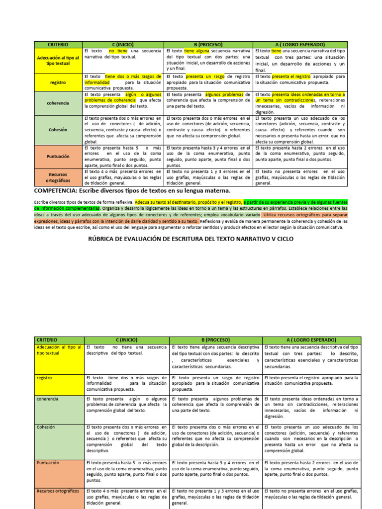 Rubrica para Evaluar La Escritura de Los 5 Tipos de Textos | PDF ...