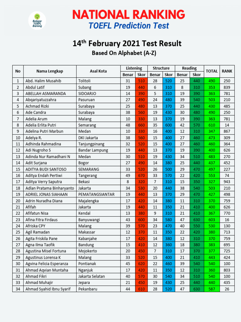 14th February National Ranking | PDF