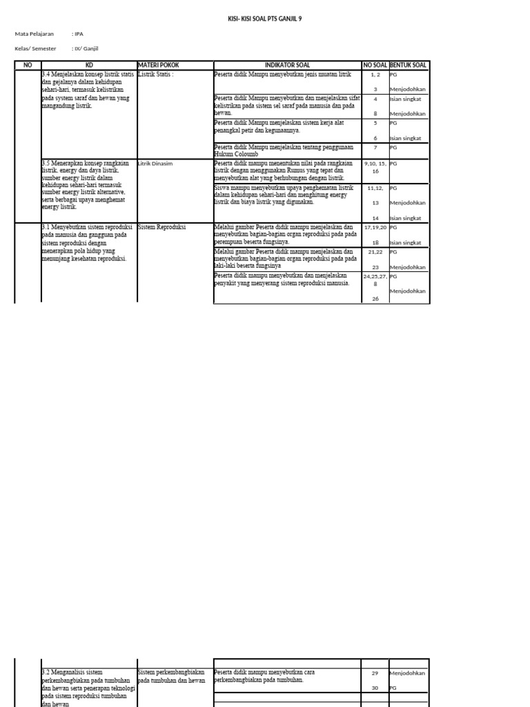 KISI Kisi Ipa MID Ganjil 23 | PDF