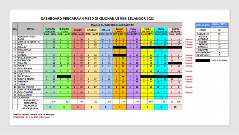 Dashboard MSSD Selangor | PDF