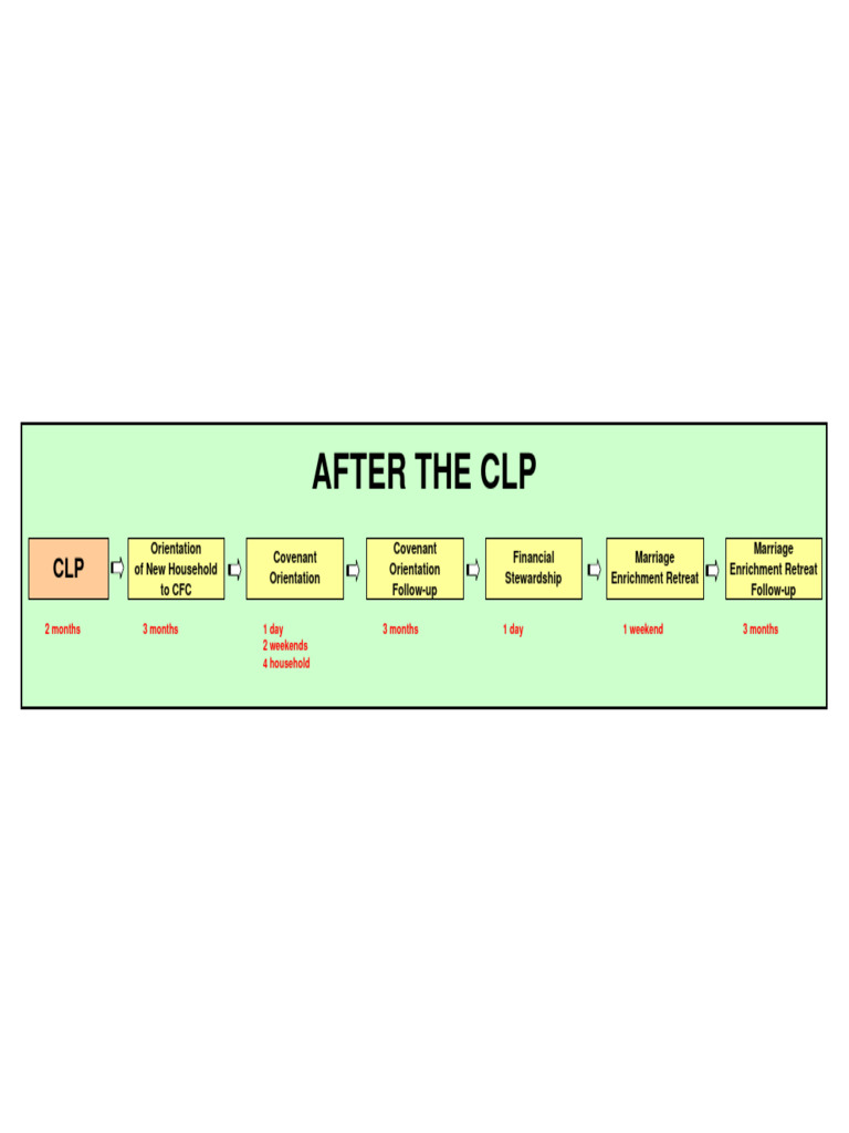New CFC Household Heads Guide | PDF | Prayer | Marriage