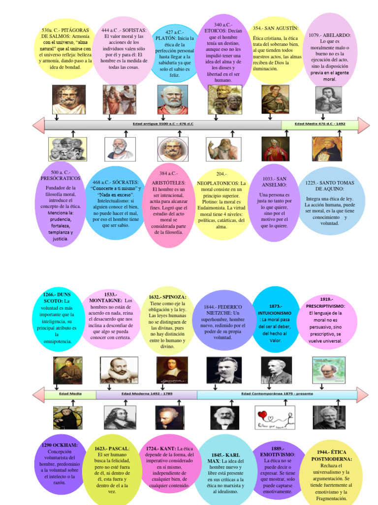 Linea Del Tiempo, Ética | PDF | Moralidad | Tomás de Aquino