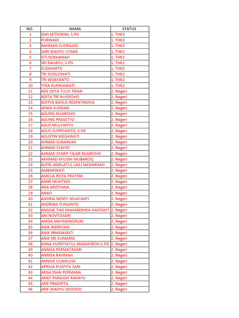 Daftar Nama dan Status THK2 | PDF